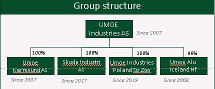 Group structure - Umoe Industries AS